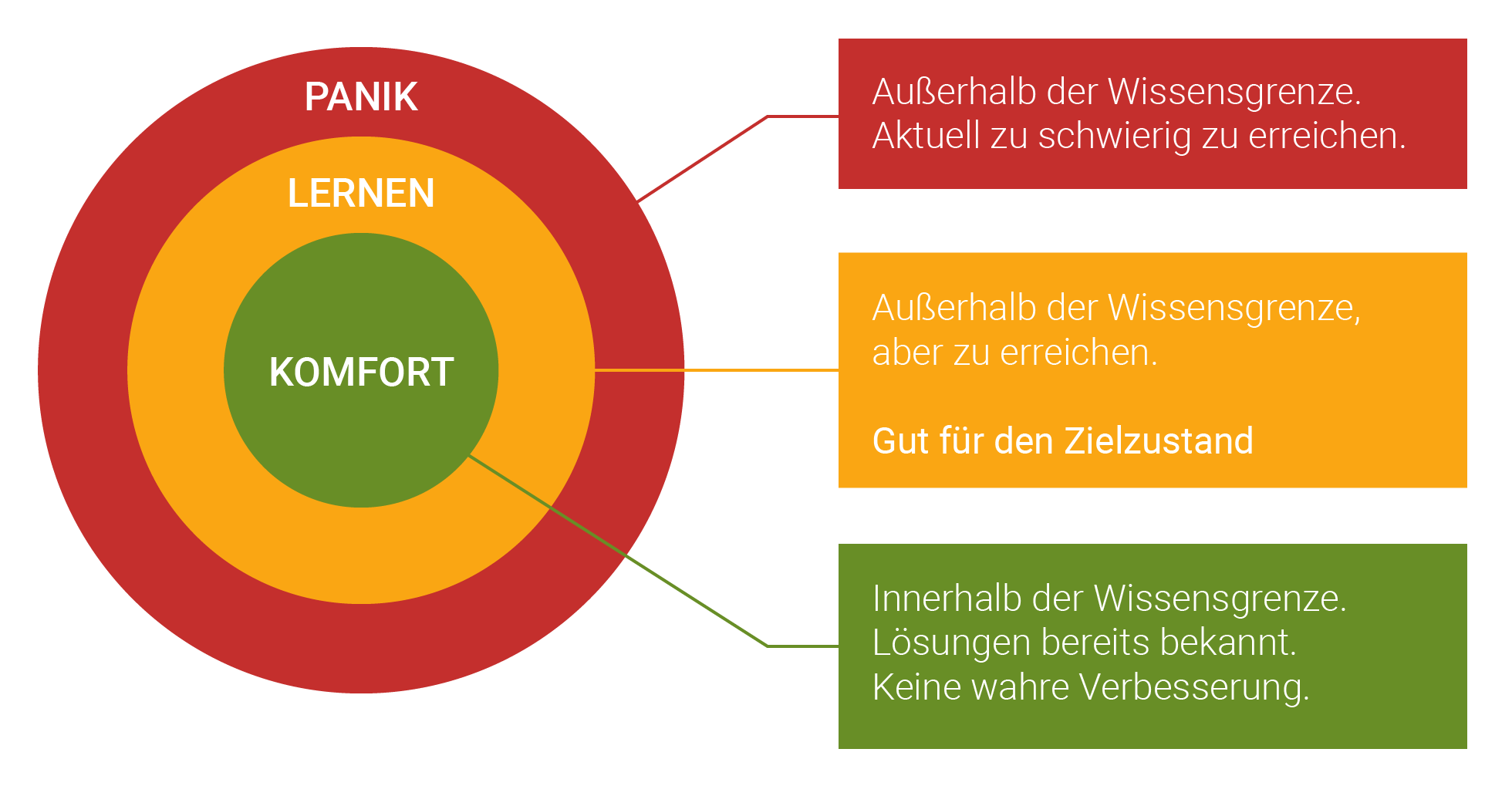 Mit der Verbesserungs-KATA den KVP fest verankern - Blog für ...