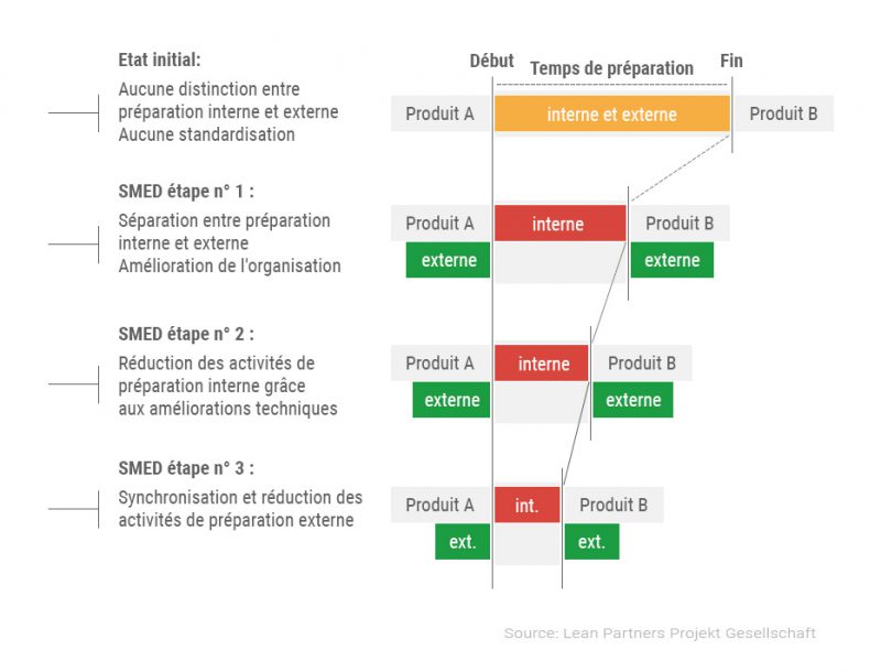 Réduction du temps de préparation avec la méthode SMED - item - Blog