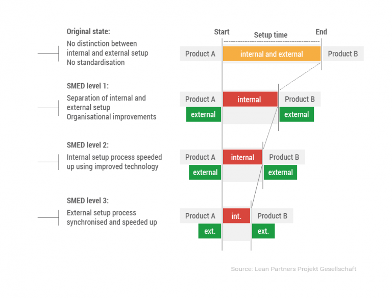 Reduce setup times with the SMED method - item Blog