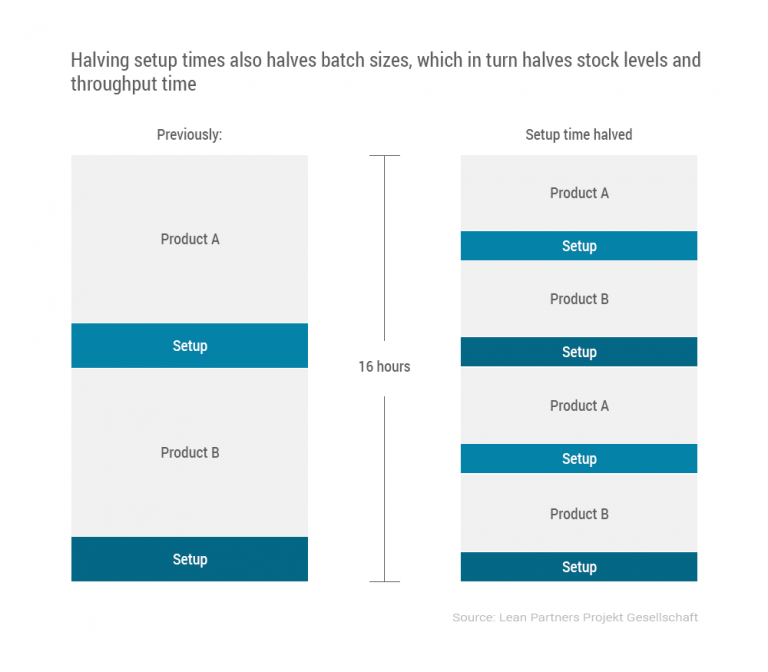 Reduce setup times with the SMED method - item Blog
