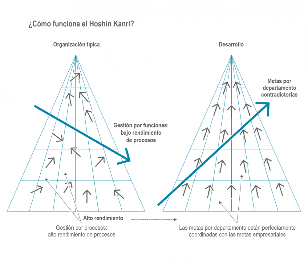 Hoshin Kanri: definición y aplicación - item - Blog