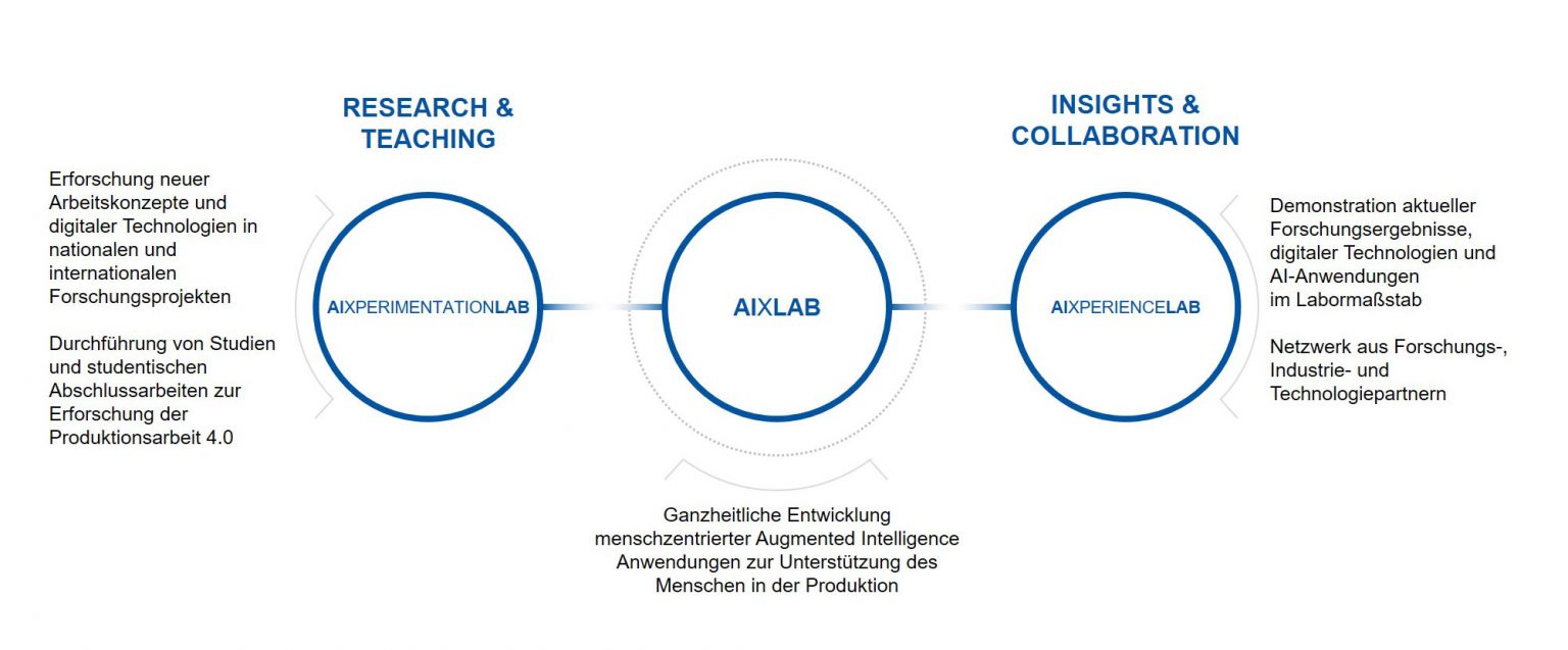 Mensch und künstliche Intelligenz vereint: Forschung am AIXLAB - Blog für Maschinenbau & Industrie