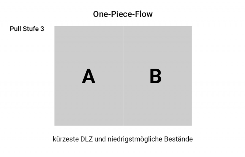 Push- und Pull-Prinzip in der Produktion - Blog für Maschinenbau ...