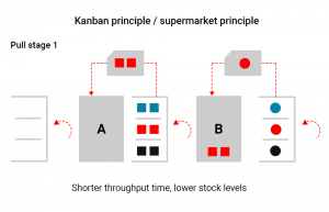 Production management – a comparison of the push and pull principles ...