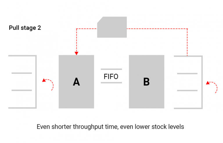Production management – a comparison of the push and pull principles ...