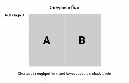 Production management – a comparison of the push and pull principles ...