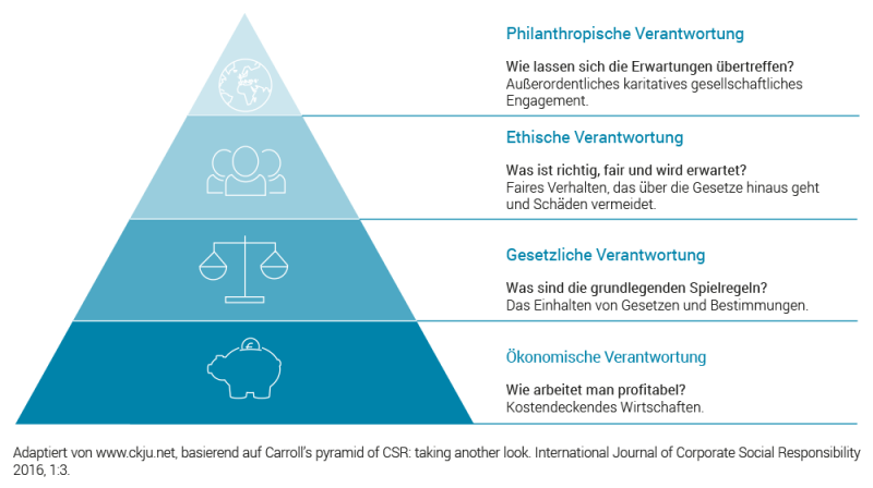Corporate Social Responsibility: Definition und Beispiel - Blog für ...