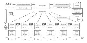 Value-stream mapping – definition and examples - item Blog