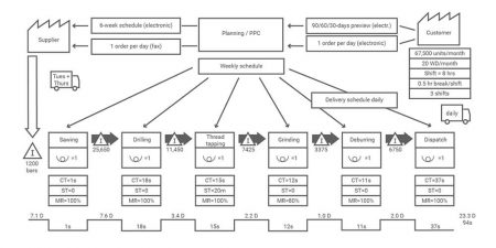 Value-stream mapping – definition and examples - item Blog