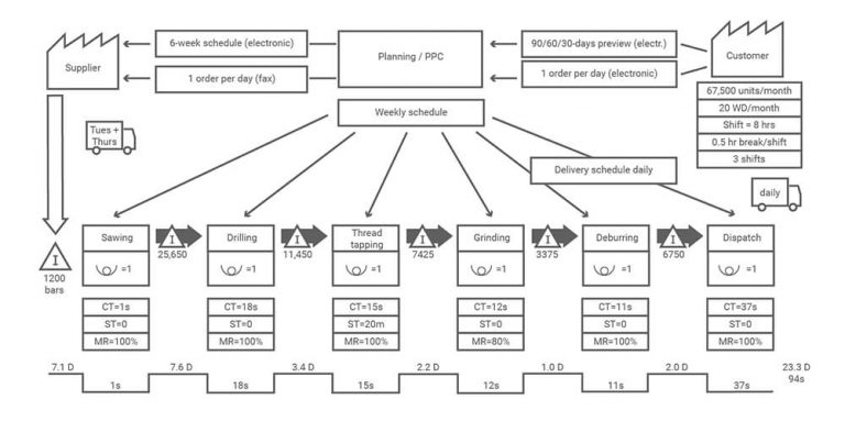 Value-stream mapping – definition and examples - item Blog