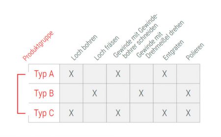 Wertstromanalyse: Definition und Beispiele - Blog für Maschinenbau ...