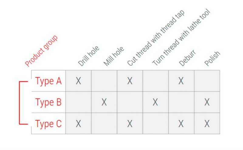 Value-stream mapping – definition and examples - item Blog