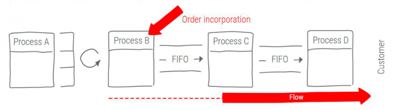 Designing value streams – steps and symbols - Blog for mechanical ...