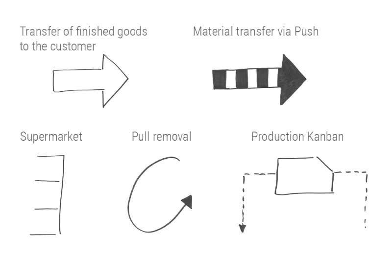 Designing value streams – steps and symbols - Blog for mechanical ...