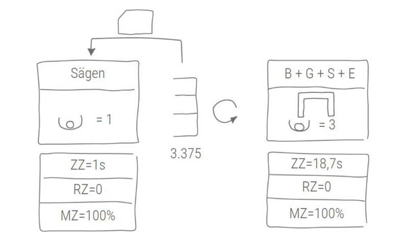 Wertstromdesign erstellen: Schritte und Symbole - Blog für Maschinenbau ...