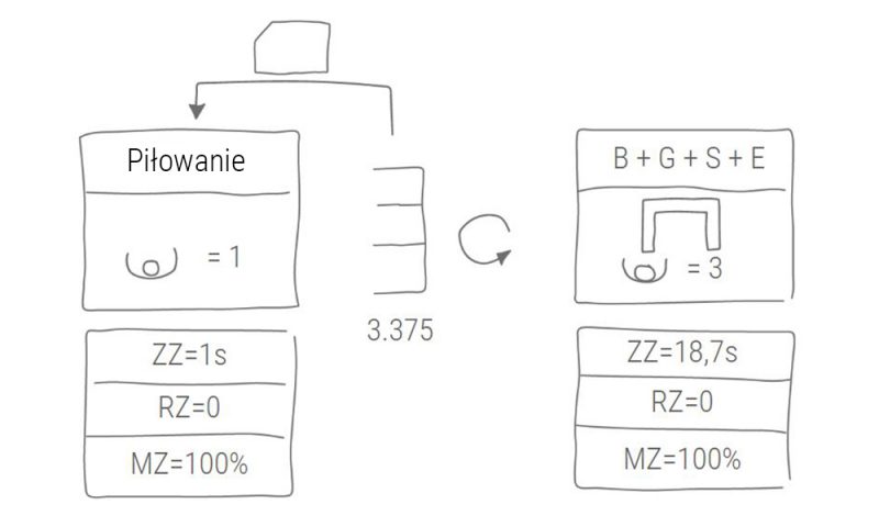 Projektowanie strumienia wartości: kroki i symbole - item - Blog
