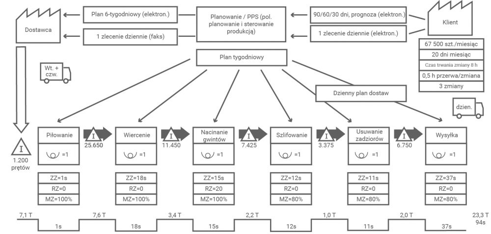 Mapowanie strumienia wartości: Definicja i przykłady - item - Blog