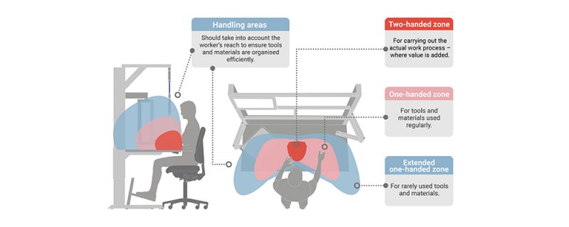 Ergonomics in the workplace – guidelines and laws - item Blog