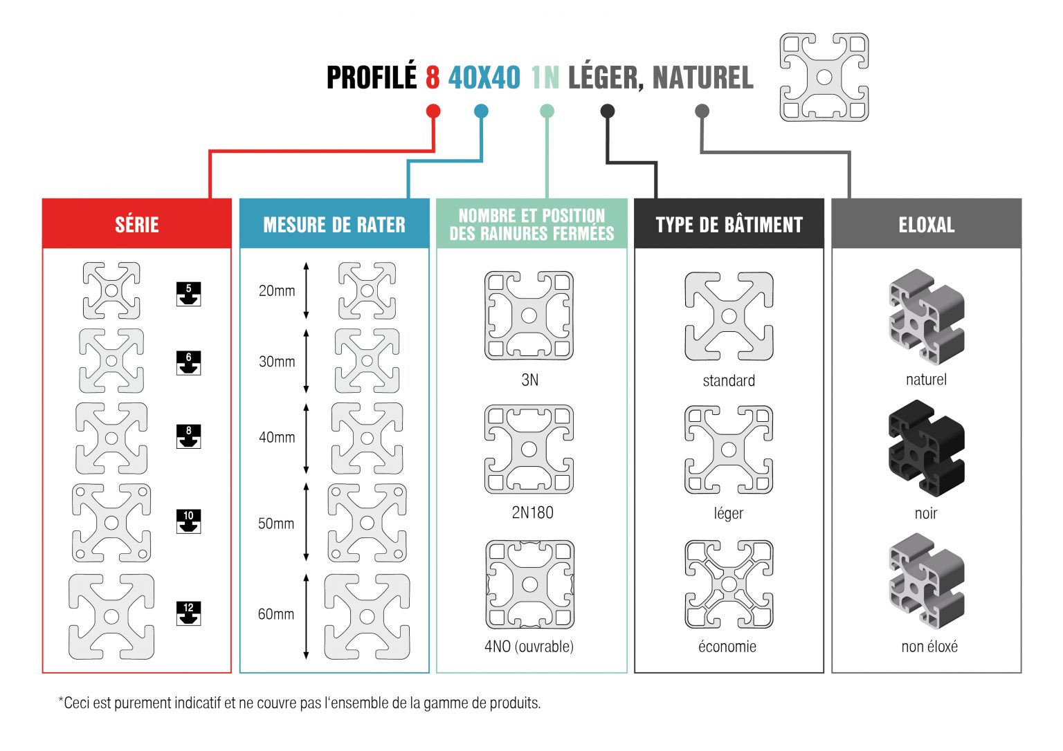 Les différents types de profilés aluminium : résumé des différences ...